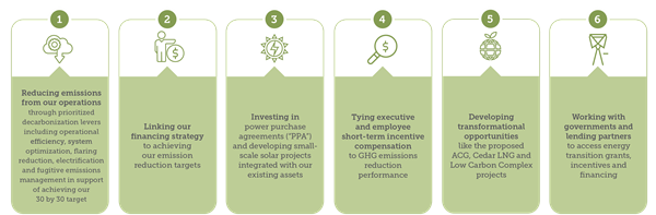 Energy Transition & Climate